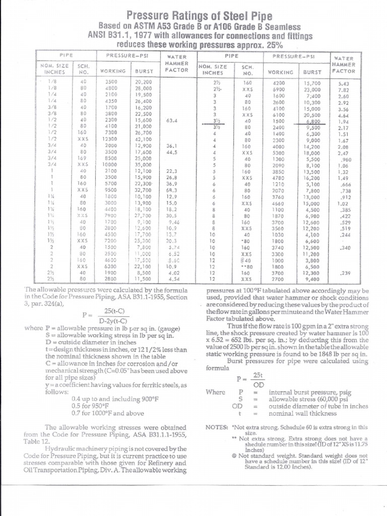 burst pressure of pipe | PDF