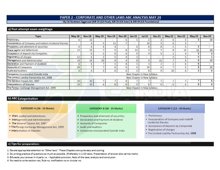 CA Inter Paper 2 | PDF | Audit | Business
