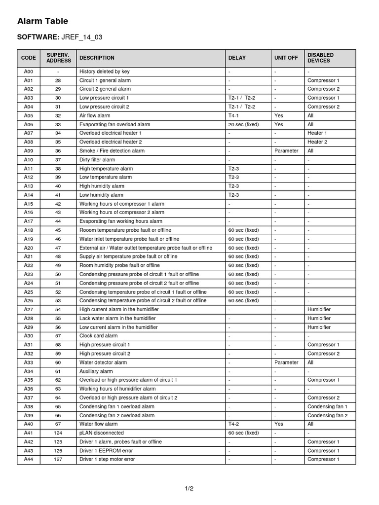 JREF 14 03 Alarm Table | PDF | Applied And Interdisciplinary Physics ...