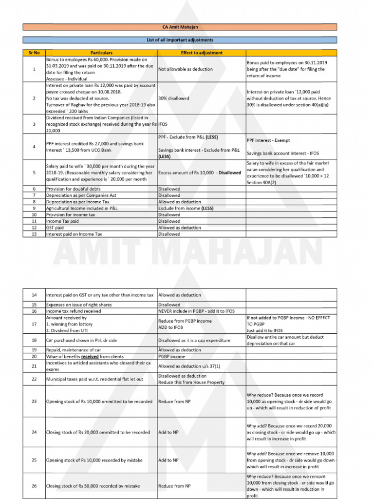 PGBP Income Tax Adjustments Summary | PDF | Expense | Tax Deduction