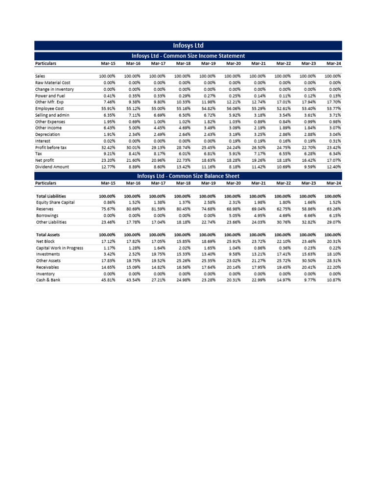 Infosys Common Size Financials 2024-25 | PDF | Government Finances ...
