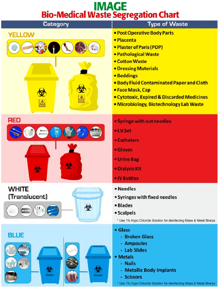 Biomedical Waste | PDF