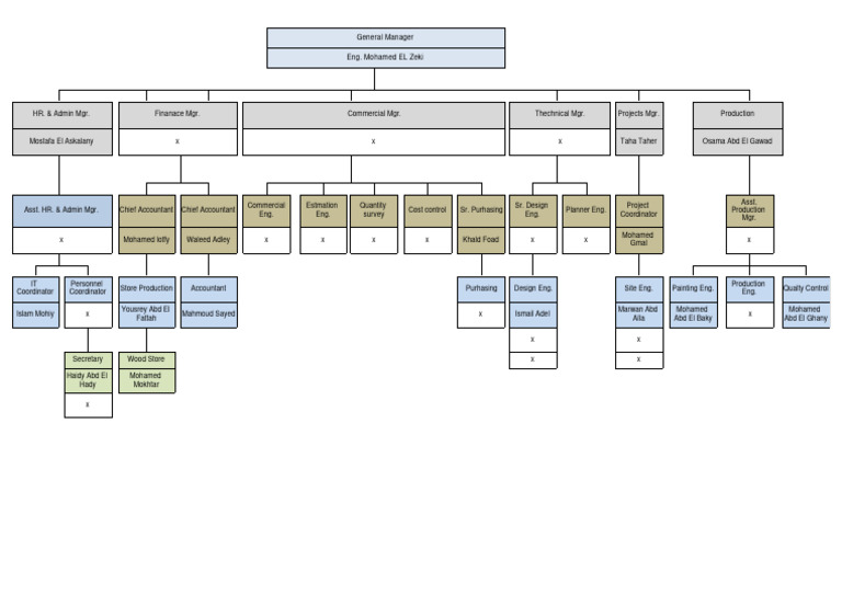 OrganizationChart PMEG 11-2023 | PDF