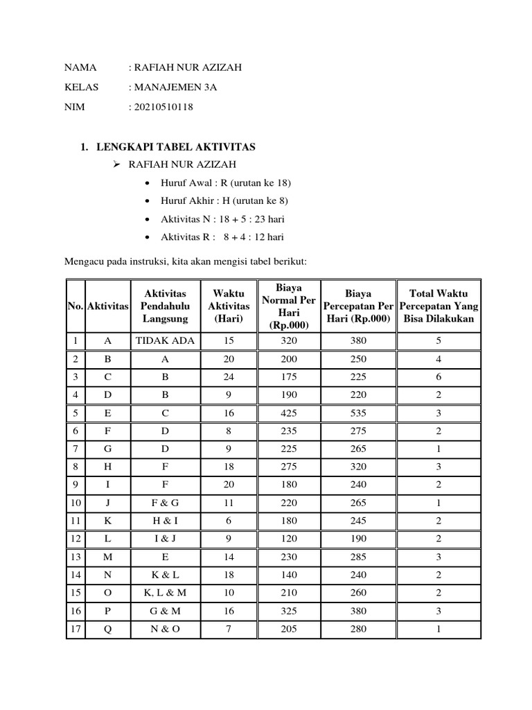 TPK RAFIAH NUR AZIZAH - MNJ 3A Tugas Network Planning | PDF