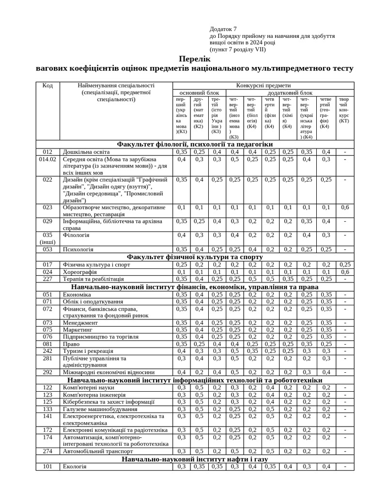 Perelik Koef Proekt | PDF