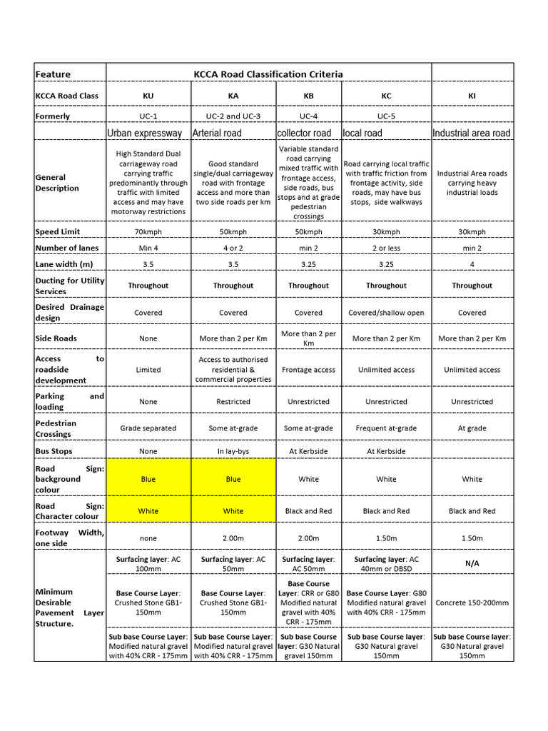 Road Classification | PDF | Road Transport | Streets And Roads