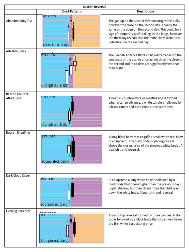 Bearish Reversal Candlestick Patterns | PDF | Market Trend | Market ...