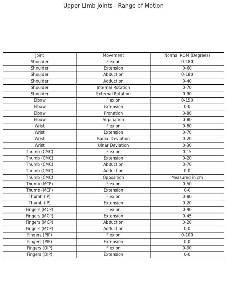 ROM Upper and Lower Limb Joints | Download Free PDF | Anatomical Terms ...