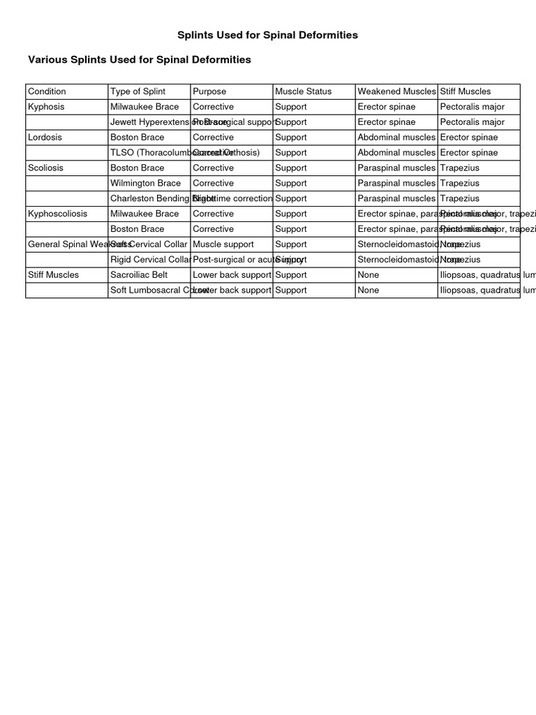 Splints Spinal Deformities | PDF | Skeletal System | Anatomy