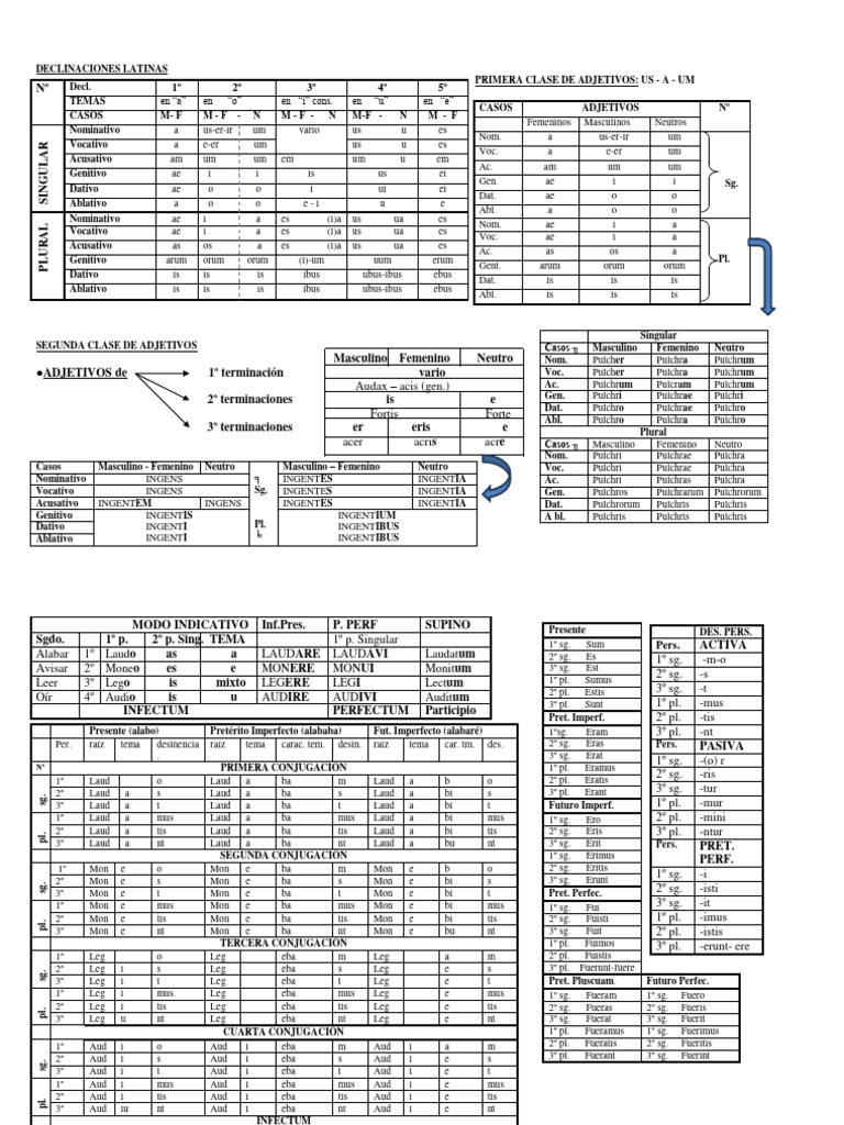 Tabla de Lengua | PDF | Género gramatical | Sintaxis
