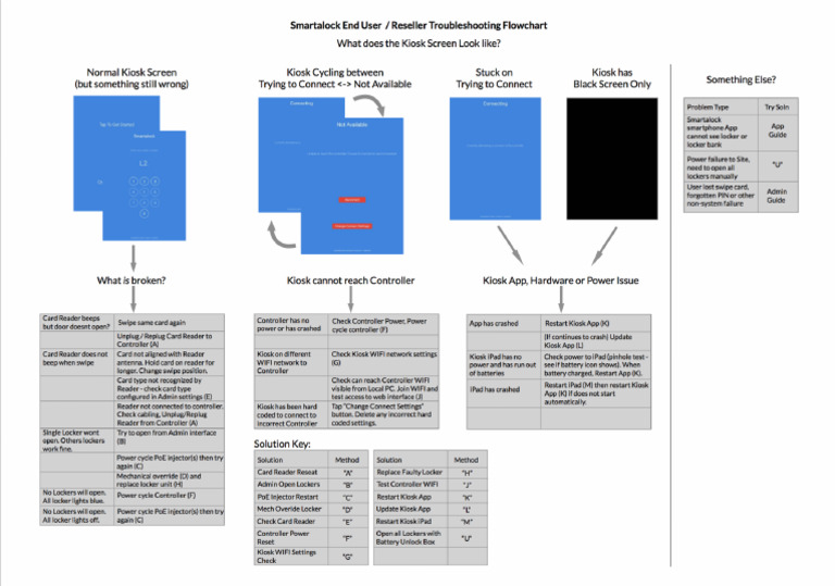 Overall Troubleshooting Flowchart | PDF