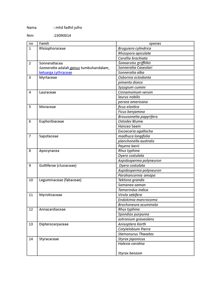 MHD Fadhil Jufro Dendrologi Tgs 4 | PDF | Plantas