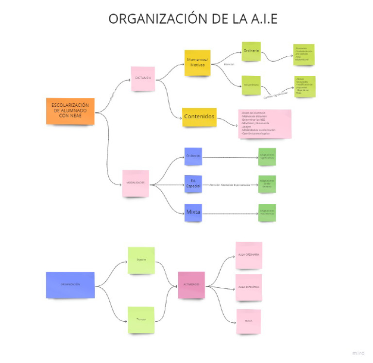 Mapa Conceptual Aie | PDF