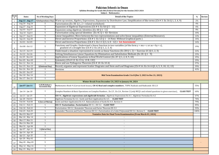 Grade 8 Math Syllabus 2023-2024 | PDF | Factorization | Algebraic Geometry