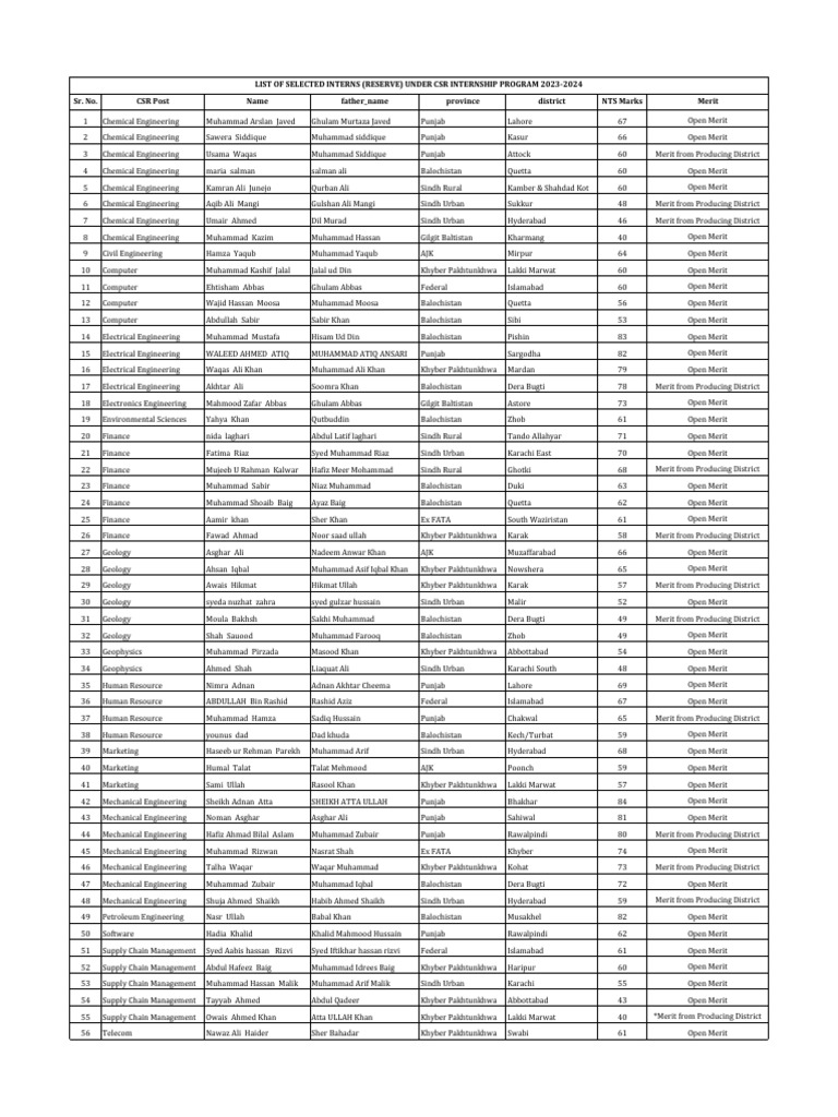 CSR-RESERVE-LIST | Download Free PDF | Khyber Pakhtunkhwa | Pakistan