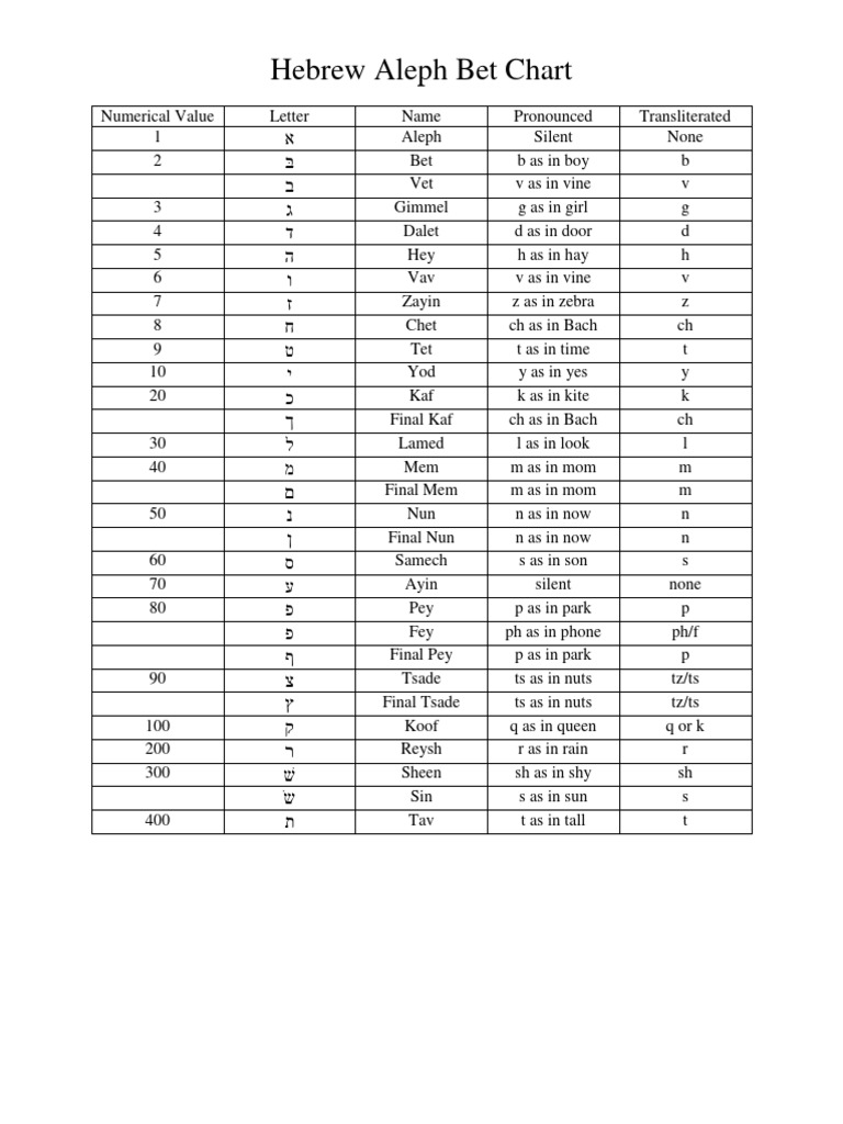 Hebrew Aleph Bet Chart | PDF