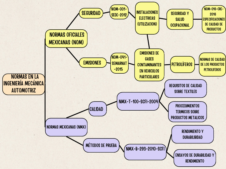 Cuadro Sinóptico de Las Nom y NMX | PDF | Ingeniería