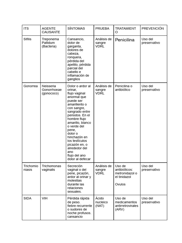 Guía de ITS: Síntomas, Pruebas y Tratamientos | PDF | Enfermedades e ...
