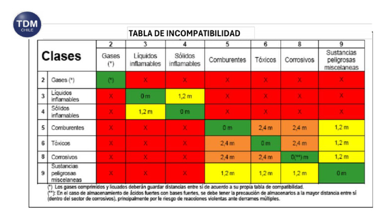 Tabla de Incompatibilidad | PDF