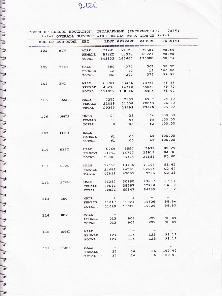 Intermediate Overall Subject Wise Result at A Glance | PDF
