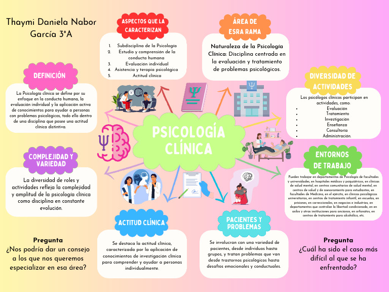 Mapa Conceptual Psicología Clínica | PDF | Sicología | Psicología clínica