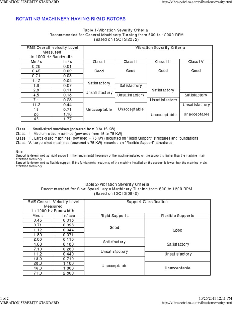 Vibration Severity Criteria Guide | PDF | Frequency | Amplitude