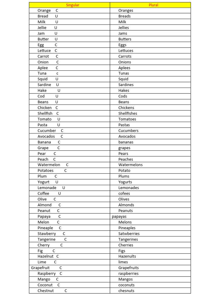 Fruit and Vegetable Plural Forms | PDF