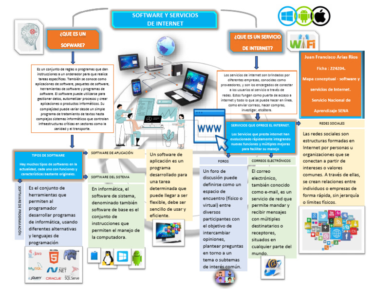 Mapa conceptual - software y servicios de Internet. Relacionar correctamente los tipos de ...