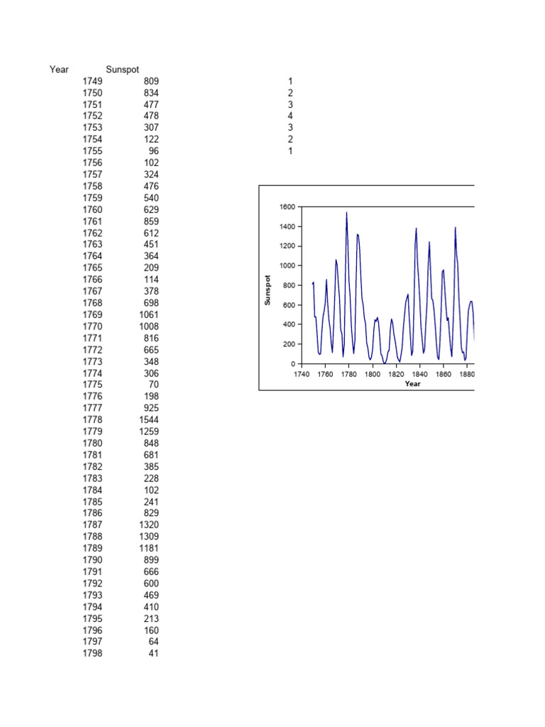 Sunspot Data and Spectral Analysis | PDF | Data Analysis | Statistical ...