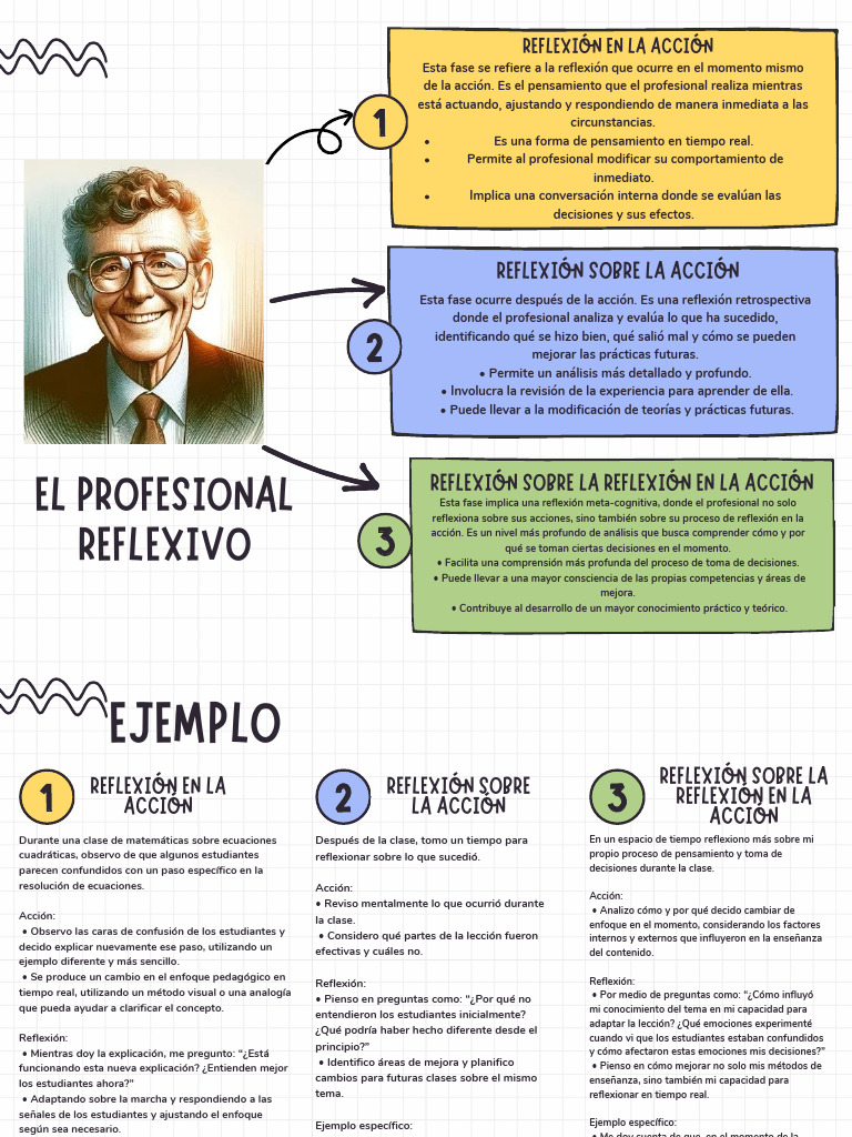 El Profesional Reflexivo | PDF | Pensamiento | Neurociencia