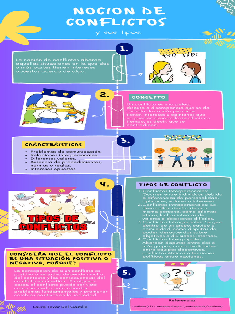 Infografia Conflicto y Sus Tipos Laura | PDF | Conflicto (proceso) | Psicología Social