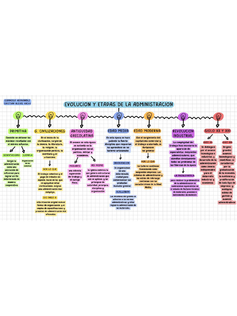 Evolución de La Administración | PDF Evolución de La Administración | PDF