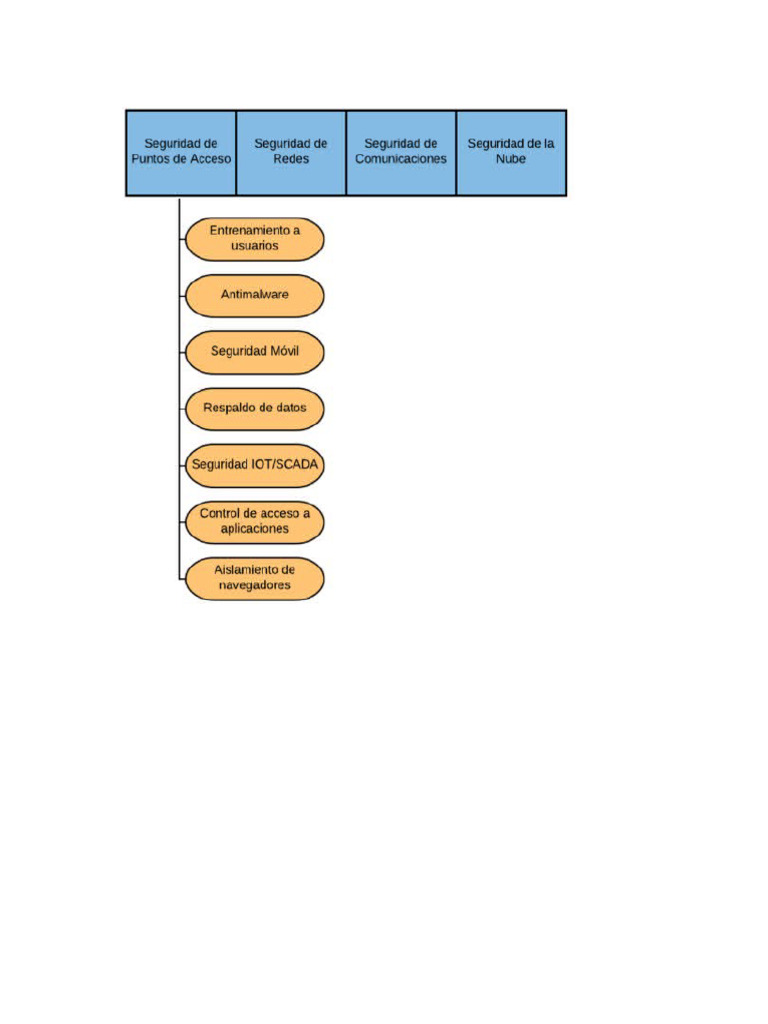 Categorias de Software de Seguridad Informática | PDF