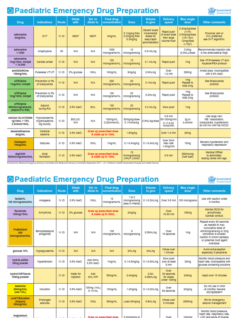 Pediatric Emergency Drug Dosage Guide | PDF | Pharmacology | Drugs