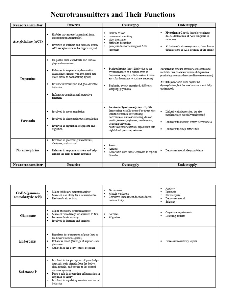 Neurotransmitters Chart 2024 | PDF | Dopamine | Acetylcholine