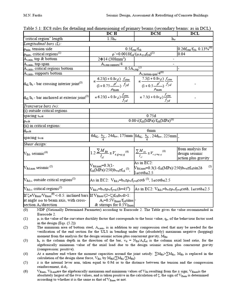 EC8 - Detailing and Dimensioning of Beam, Column and Wall | PDF | Beam (Structure) | Column