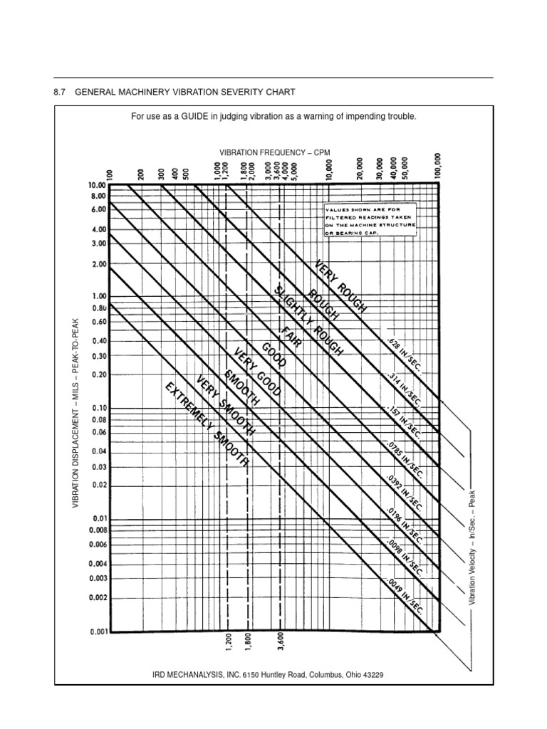 General Machinery Vibration Severity Chart | PDF