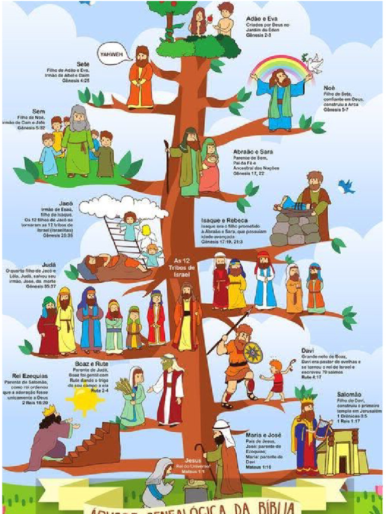 árbol Genealógico Sencillo De Jesús Genealogia De Jesucristo Mt 1: