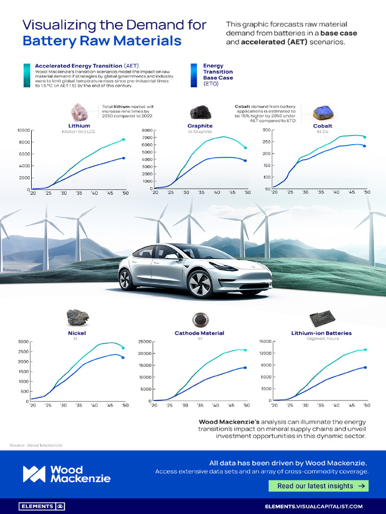 Wood Mackenzie The Demand For Battery Raw Materials | PDF