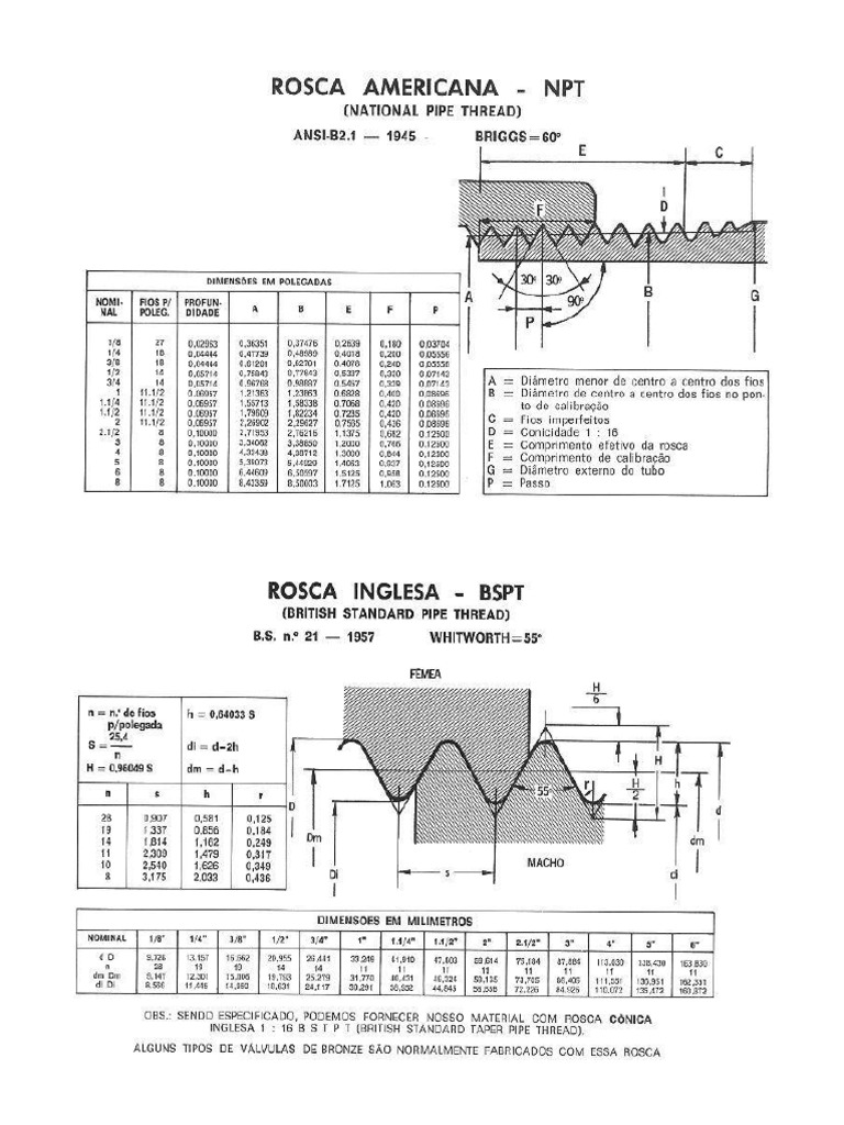 Tabla de Rosca Npy y BSPT | PDF