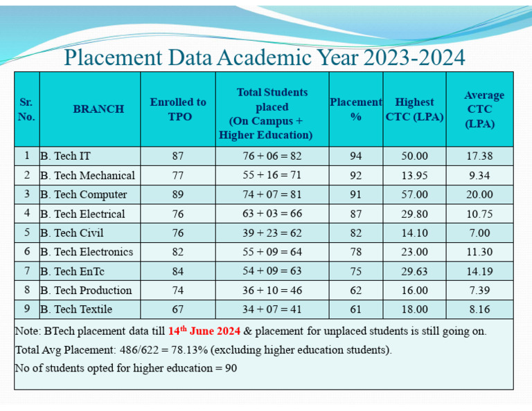 Placement Report For B.tech Year 2023 2024 | PDF