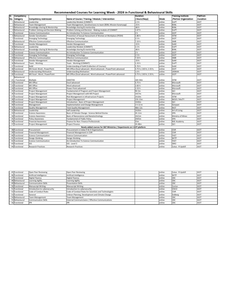 Recommended Courses for Individual Learning for Learning Week - 2024 | PDF