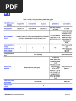IATA Guidance for Battery Wheelchair Transport | PDF | Dangerous Goods ...