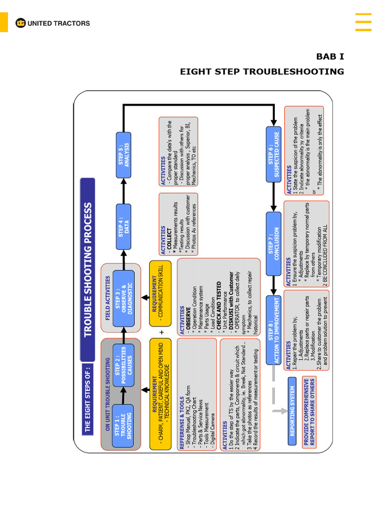 Panduan 8 Langkah Troubleshooting Mesin | PDF | Komputer | Teknologi & Rekayasa