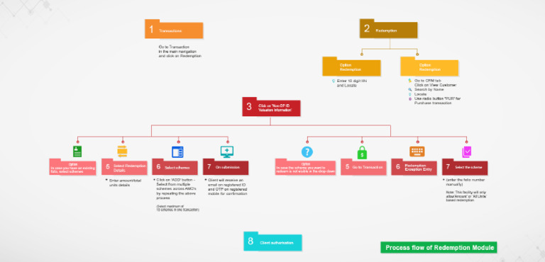 NSE_NMF II_Process Flow - Redemption_v1_23.03.2017 | PDF