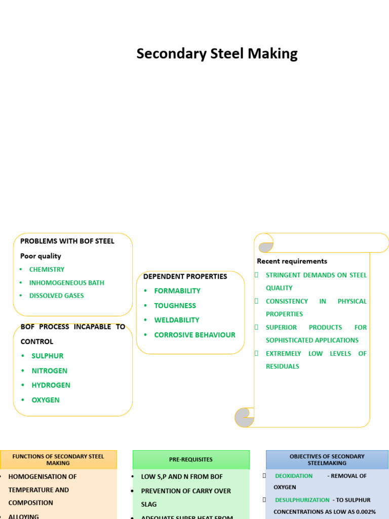 Secondry Steel Making 1. | PDF | Steel | Steelmaking