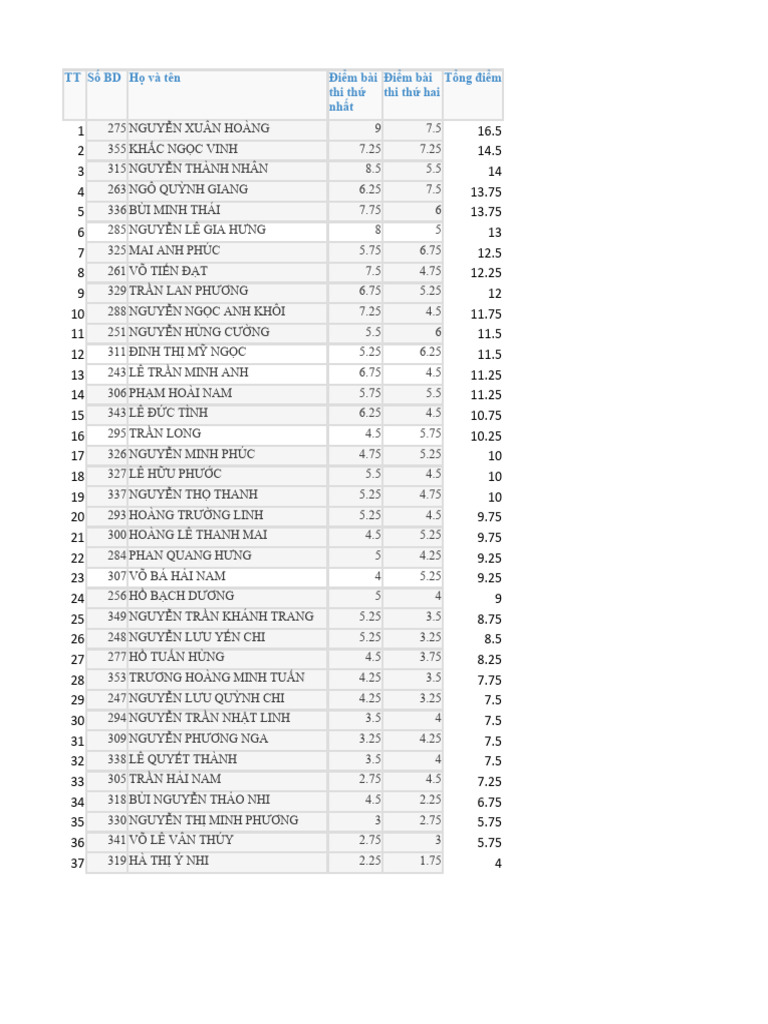 danh-s - - ch- - - i - - - m-v - - ng-2.xlsx; filename= UTF-8''danh-sách-điểm-vòng-2 | PDF