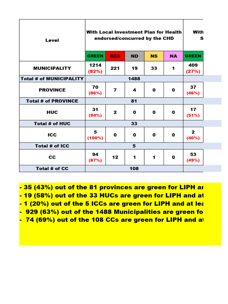 DOH - LGU-HSC Data | PDF | Philippines