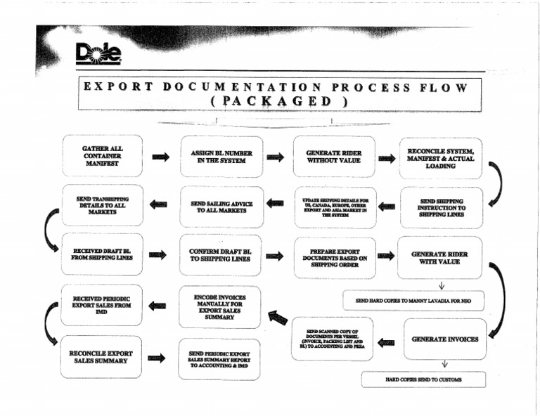 DOLEFIL Division Export Sales Process Flow | PDF