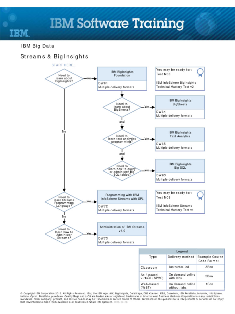 Big Data Training Path - Is21 | PDF | Ibm Db2 | Computer Science